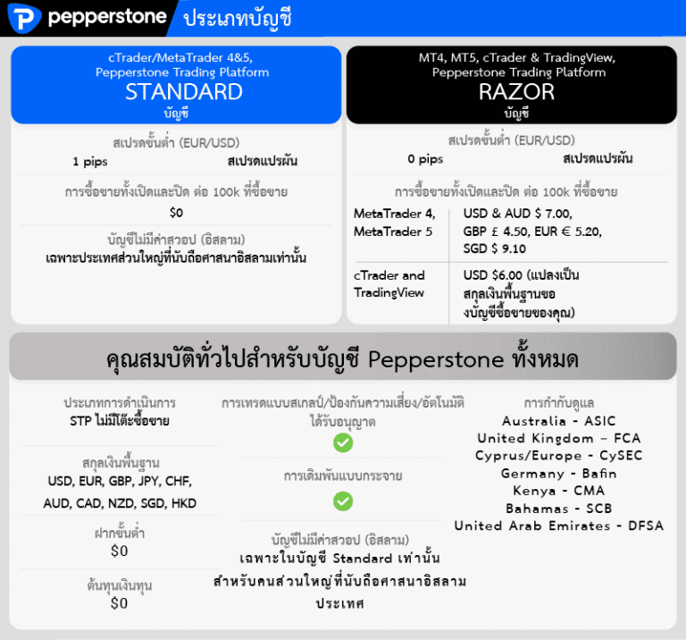 Pepperstone ดีไหม 2026: รีวิวโบรกเกอร์ Pepperstone แบบครบทุกมิติ