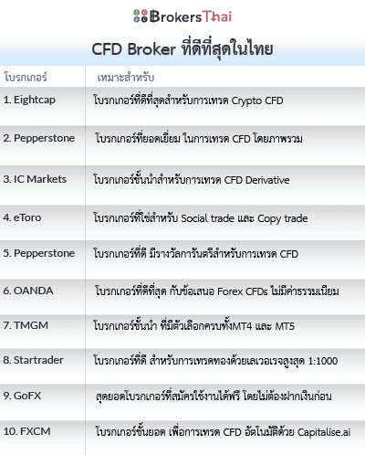 cfd broker ที่ดีที่สุด ในไทย 2026 (รีวิวล่าสุด)